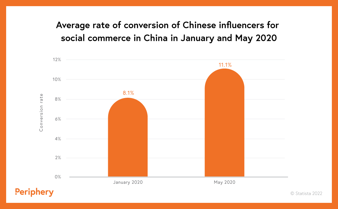 Influencer Marketing in China - Periphery Digital